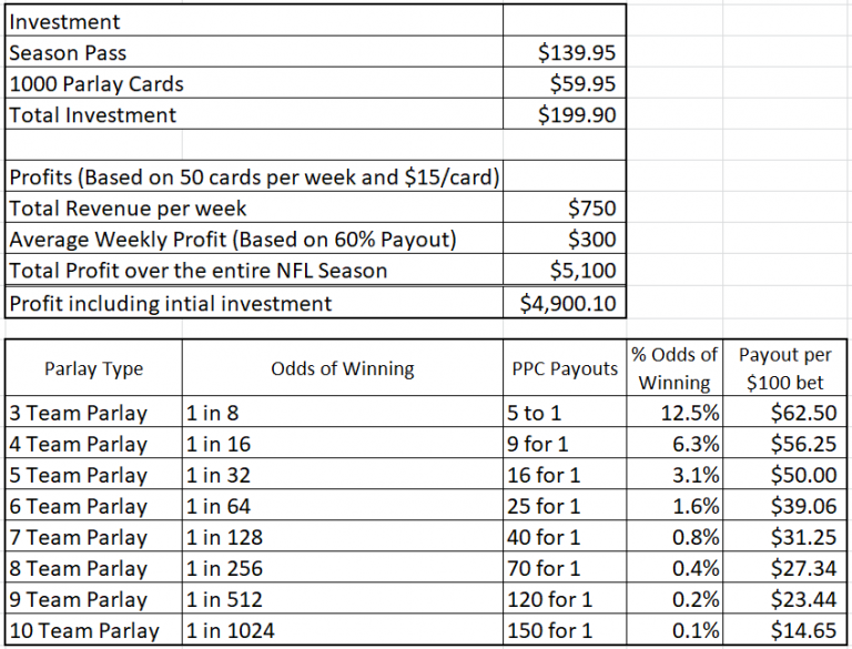 How to Make Money - Printable Parlay Cards